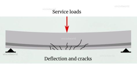 Prestressing methods in Prestressed Concrete – Types and methodology ...