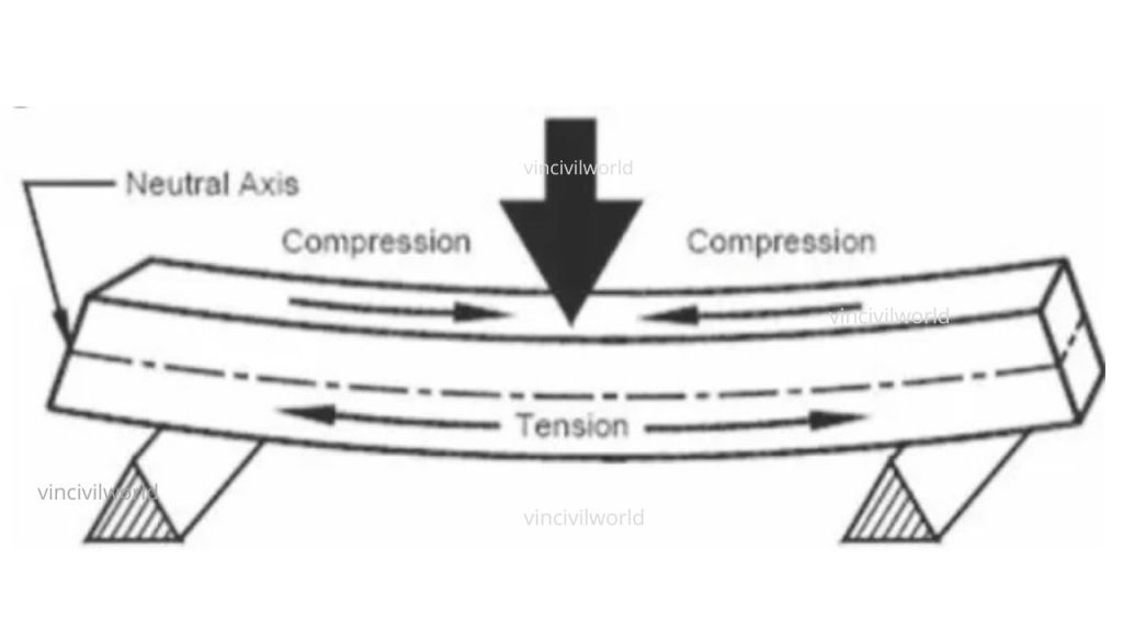 Prestressing methods in Prestressed Concrete – Types and methodology ...