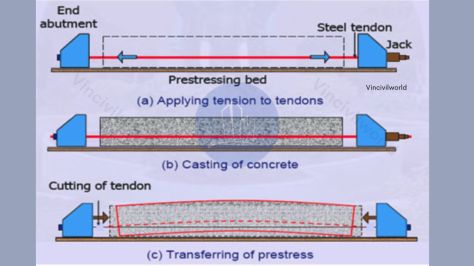 Prestressing methods in Prestressed Concrete – Types and methodology ...