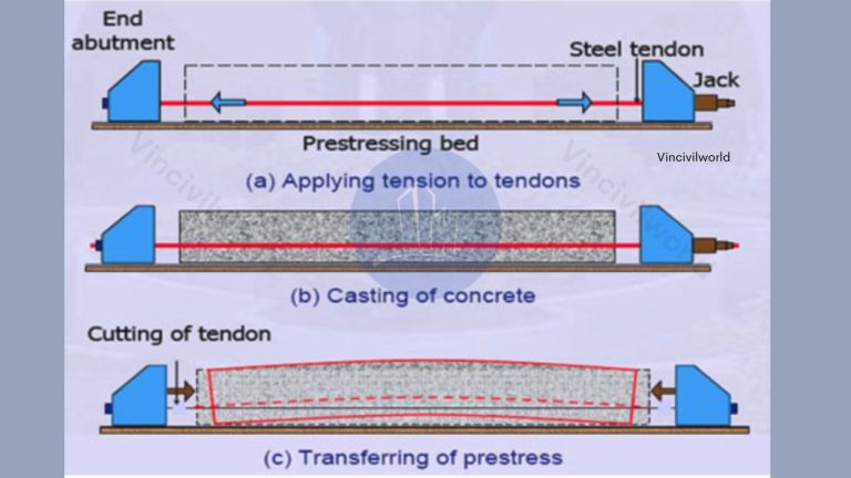 Prestressing methods in Prestressed Concrete – Types and methodology ...