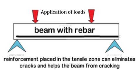 Prestressing methods in Prestressed Concrete – Types and methodology ...