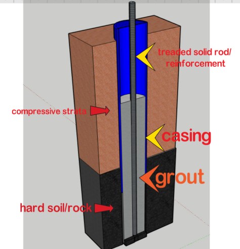 Micropiles – Types, Advantages,Installation Method | vin civilworld