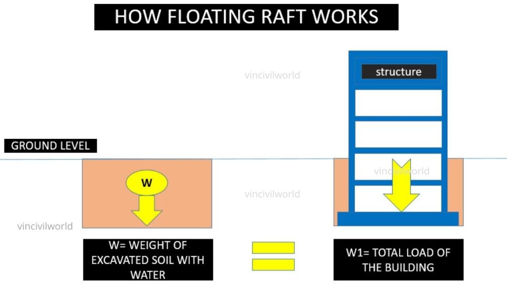 floating foundation-principle | vin civilworld