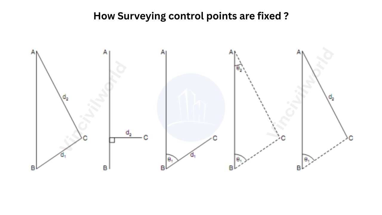 basic surveying principles | vin civilworld
