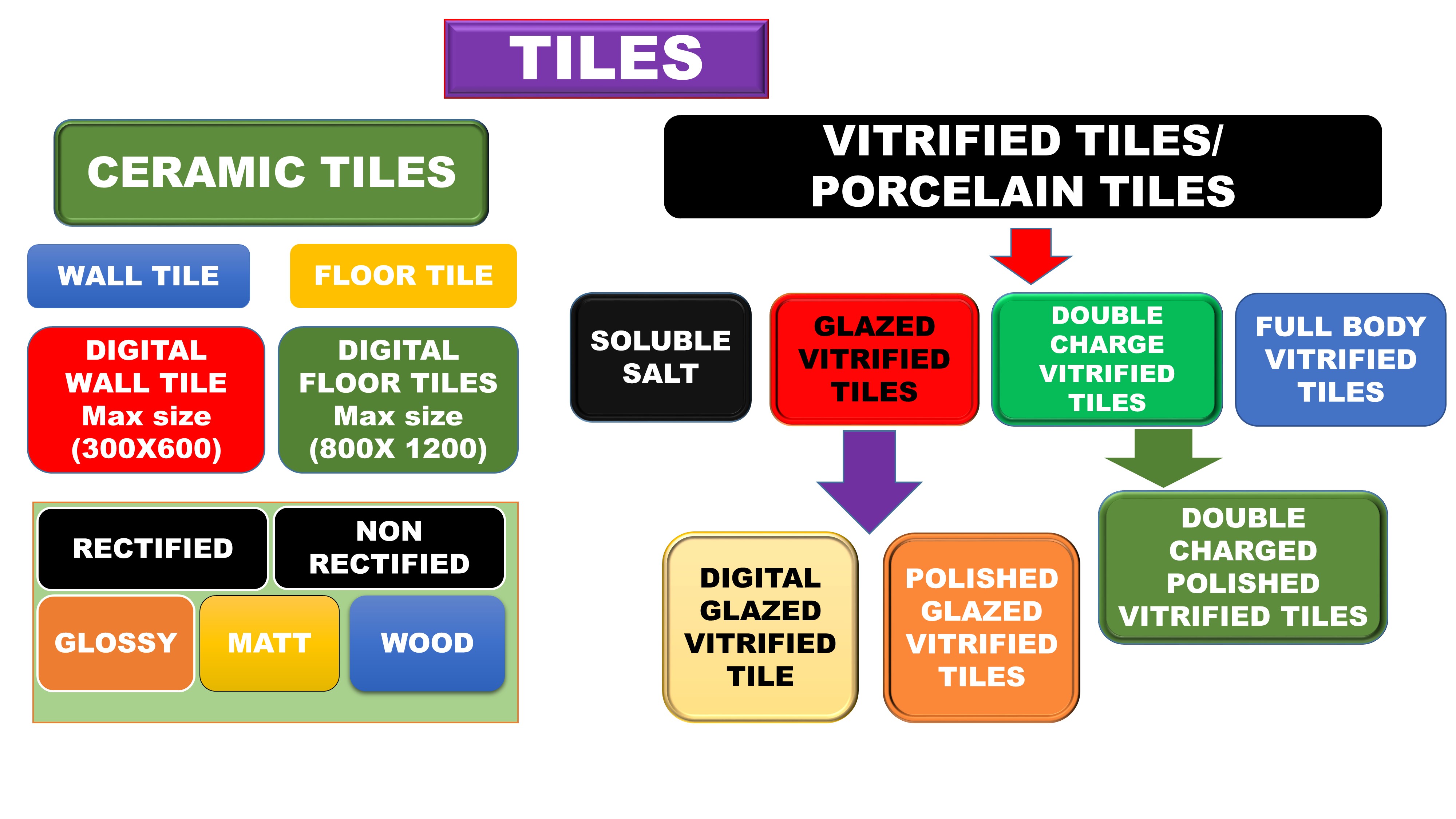 Full body vitrified tiles | vin civilworld