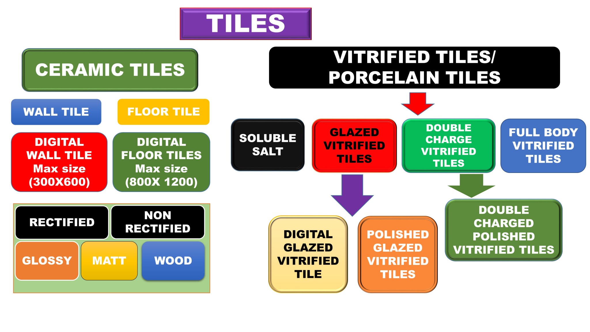 Types of Vitrified tiles – Advantages and Uses | vin civilworld