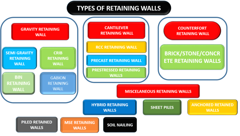Types of Retaining walls – All types,materials,features and uses. | vin ...