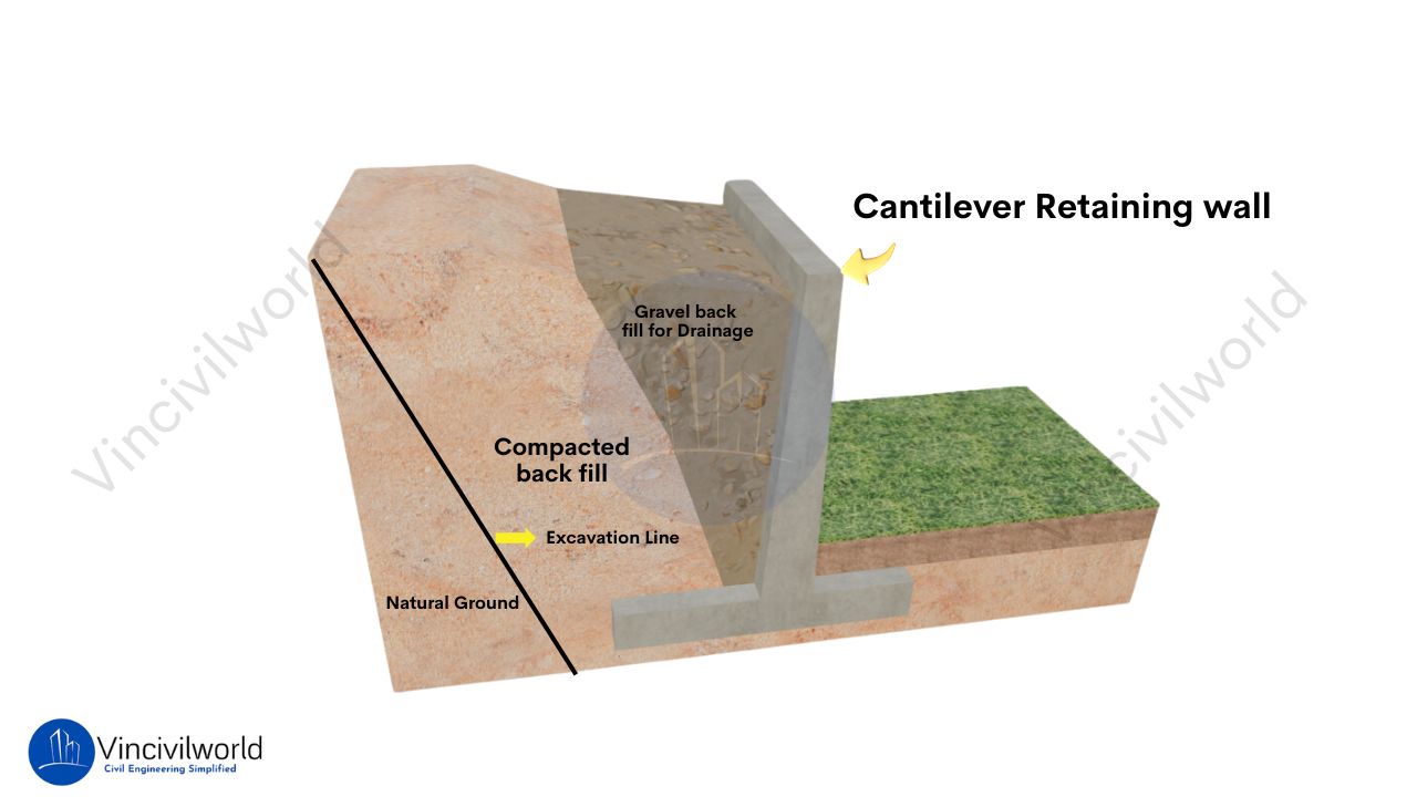 toe and heel in retaining wall | vin civilworld