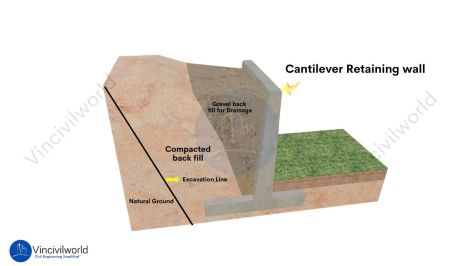 Types of Retaining walls – All types,materials,features and uses. | vin ...