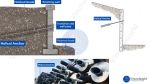 Anchored retaining walls/Tie back system-Advantages | vin civilworld