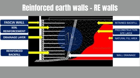 MSE Retaining Walls – Components & advantages. | vin civilworld
