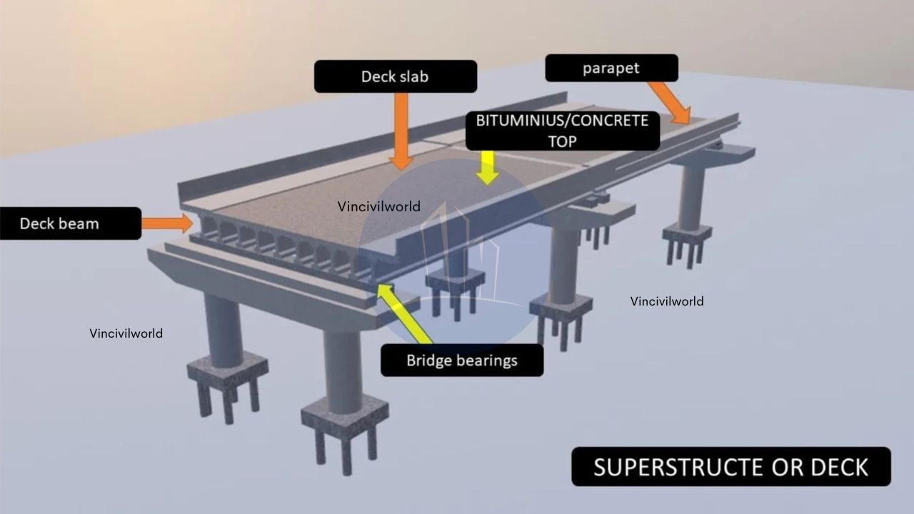 Functions of bridge components | vin civilworld