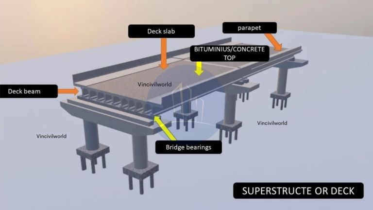 Component of a bridge|Bridge components-Types, functions | vin civilworld