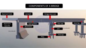 Component of a bridge|Bridge components-Types, functions | vin civilworld
