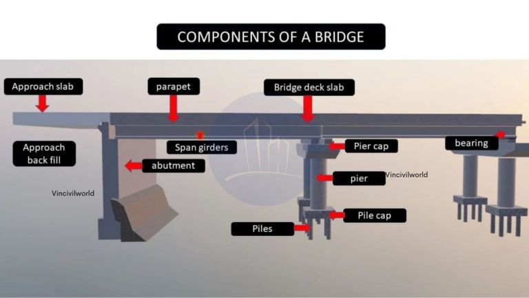 Component of a bridge|Bridge components-Types, functions | vin civilworld