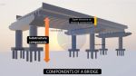 Component of a bridge|Bridge components-Types, functions | vin civilworld
