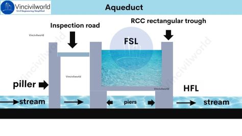Aqueduct || Cross Drainage Works || Types and functions | vin civilworld