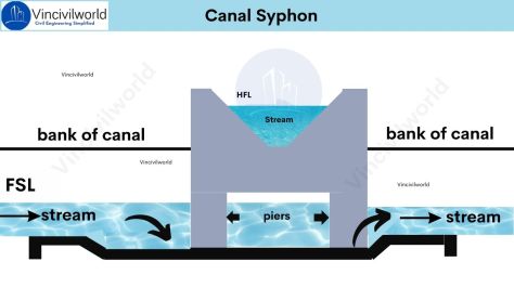 Aqueduct || Cross Drainage Works || Types and functions | vin civilworld