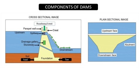 Components of dam – 12 dam components explained | vin civilworld