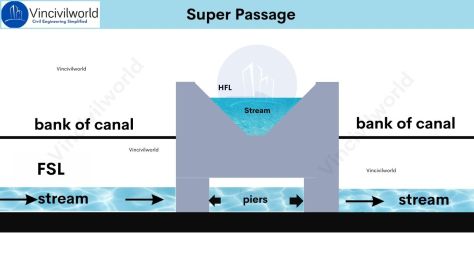 Aqueduct || Cross Drainage Works || Types and functions | vin civilworld