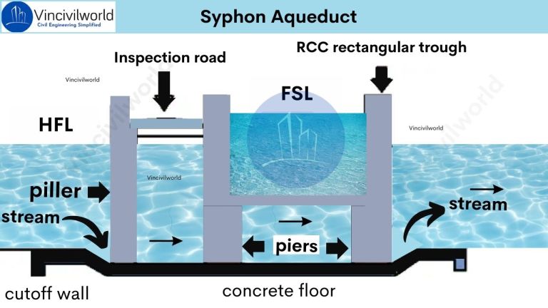 Aqueduct || Cross Drainage Works || Types and functions | vin civilworld