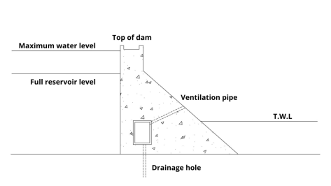 Components of dam – 12 dam components explained | vin civilworld
