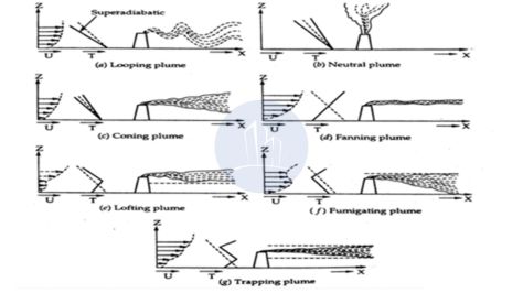 Air Pollution Meteorology and Plume Types | vin civilworld