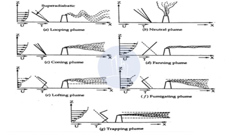 Air Pollution Meteorology and Plume Types | vin civilworld