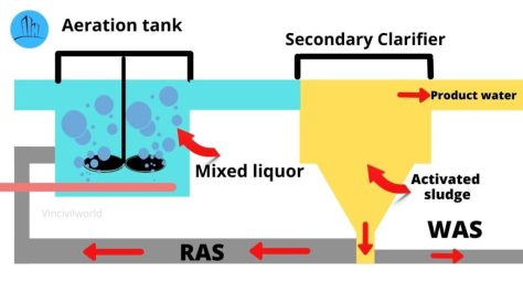 Activated Sludge Process – Stages and Process Control | vin civilworld