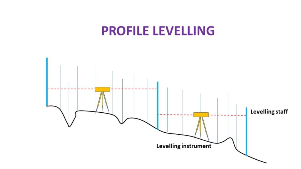 Types of Levelling in Surveying – Uses and advantages | vin civilworld