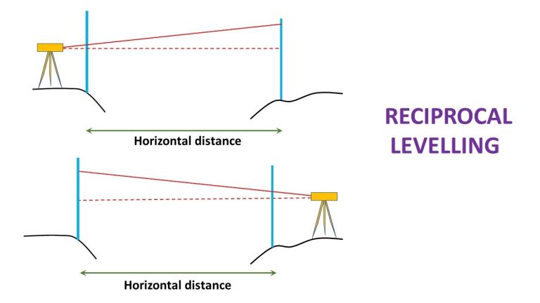 Types of Levelling in Surveying – Uses and advantages | vin civilworld