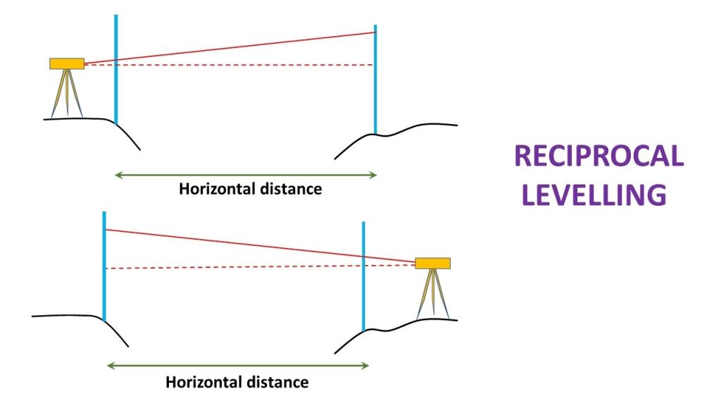 Types of Levelling in Surveying – Uses and advantages | vin civilworld