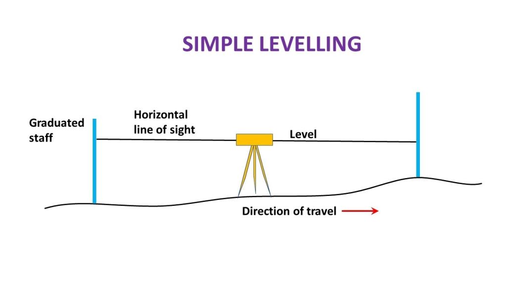 Types of Levelling in Surveying – Uses and advantages | vin civilworld