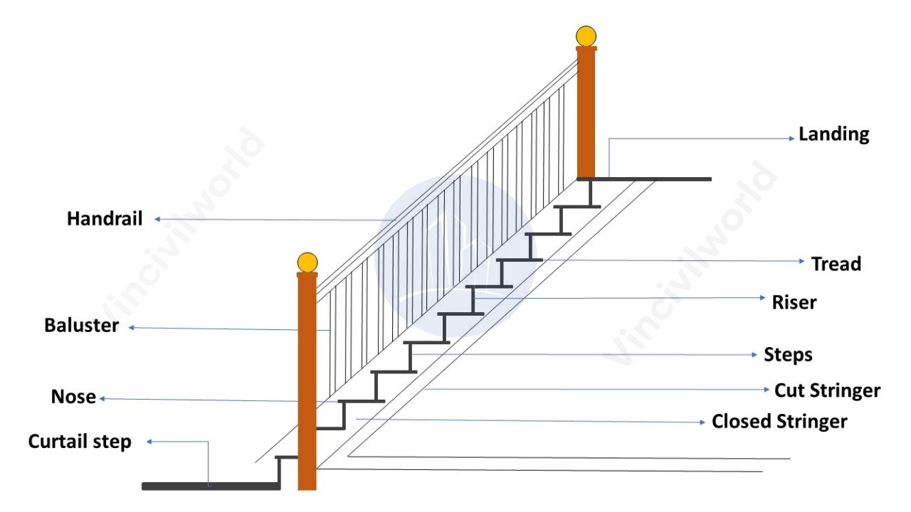 Components of staircase – Importance and functions | vin civilworld