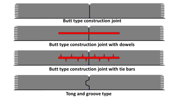 Construction Joints in Concrete | Types and applications | vin civilworld