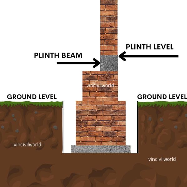 What is a Plinth beam? Plinth beam height and size | vin civilworld