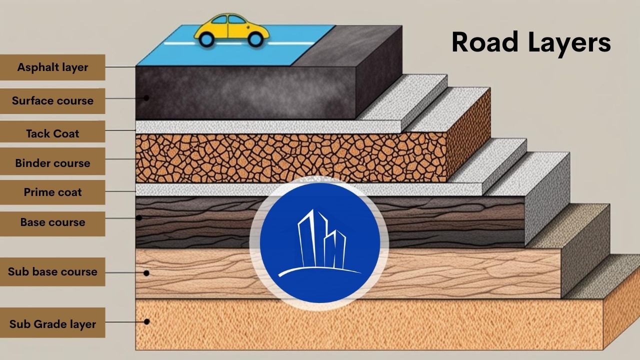 Bitumen types for road Layers – Bitumen Emulsion types | vin civilworld