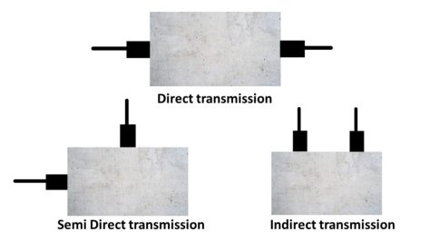 Ultrasonic pulse velocity test || UPV Test – Types and Methodology ...