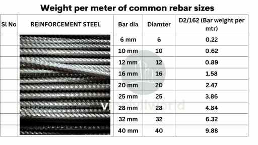 Unit weight of steel bars – How to calculate? | vin civilworld