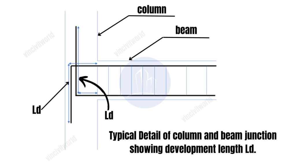 Development length formula as per IS 456 & ACI 318-19 | vin civilworld