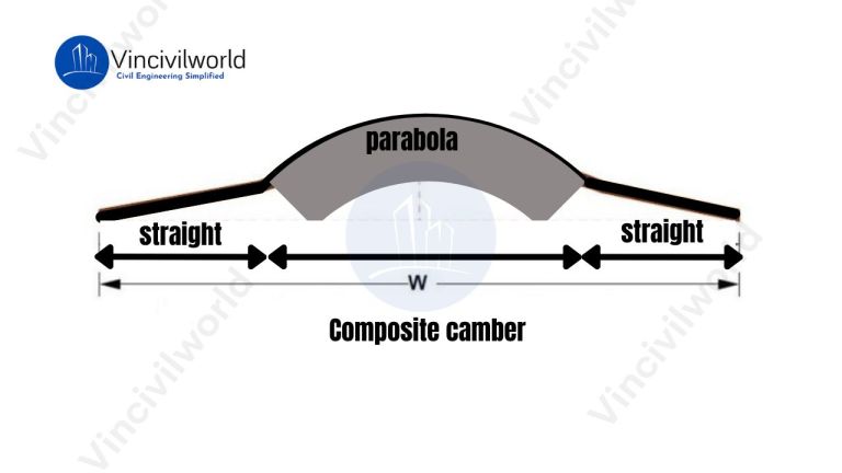 Camber in roads – Types of Road Cambers | vin civilworld