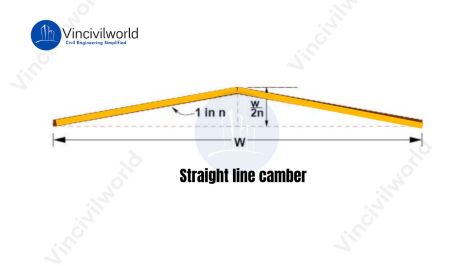 Camber in roads – Types of Road Cambers | vin civilworld
