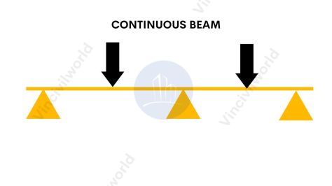 Types of beams – Top beam types explained | vin civilworld