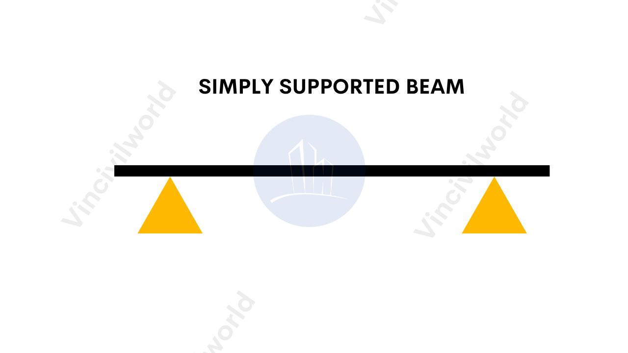 types of beams in construction | vin civilworld